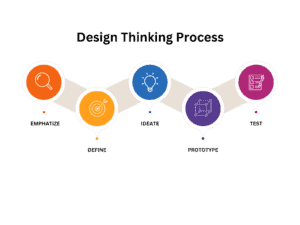 What is Design Thinking Problem-Solving? - Online Business School